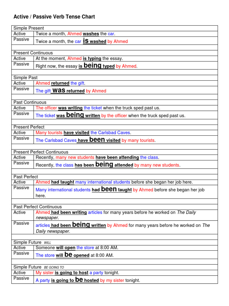 Passive Verb Chart | PDF