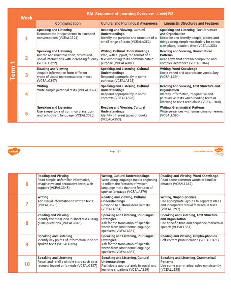 EAL Sequence of Learning Overview - Level B2 | PDF | Multilingualism | Word