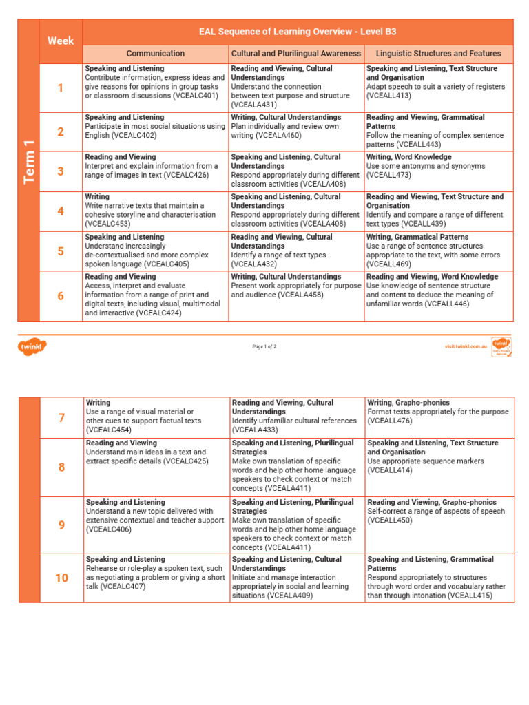 EAL Sequence of Learning Overview - Level B3 | PDF
