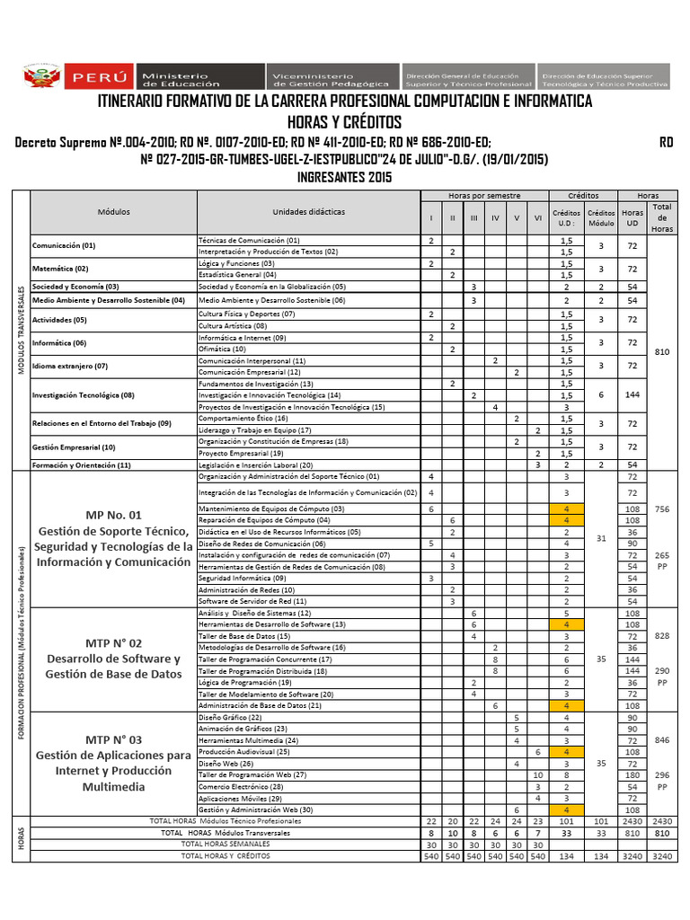Itinerarios 2015 Computacion e Informatica | PDF