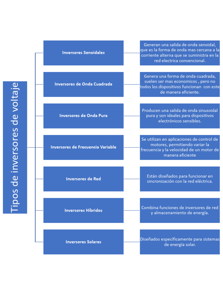 Tipos de Inversores | PDF