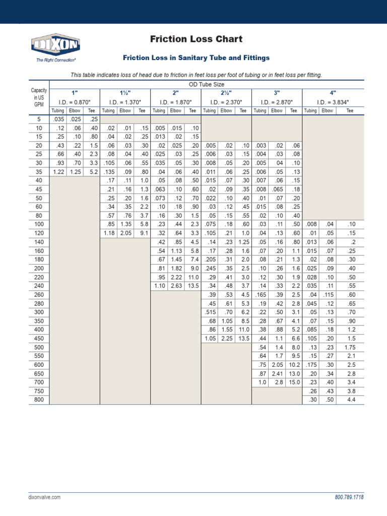 Friction Loss Chart - Dixon | PDF | Process Engineering | Home Appliance