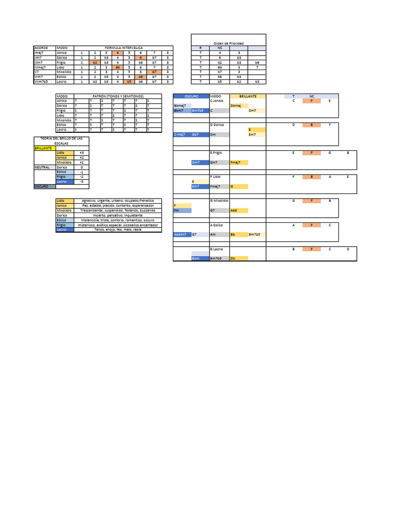 Modos Tablas para Composicion | PDF | Musicología | Elementos de la música