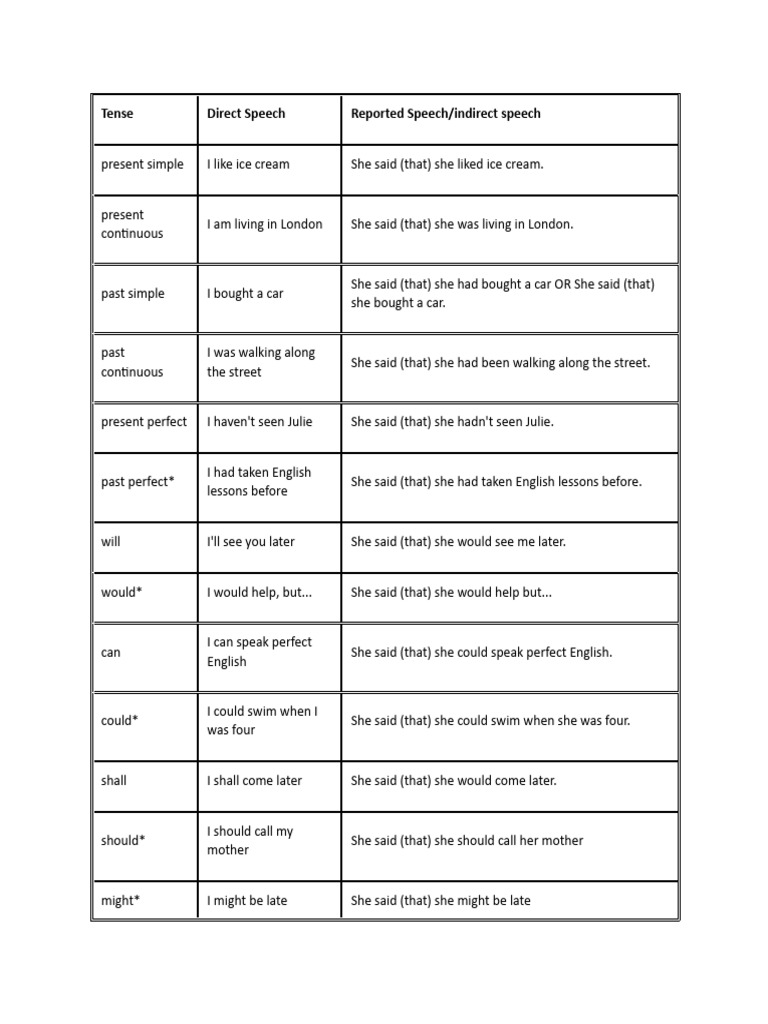 Reported Speech | PDF