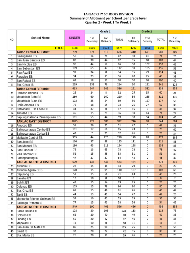 Revised - Summary of Q2 LAS Allotment For Elem - Schools - Oct25 | PDF