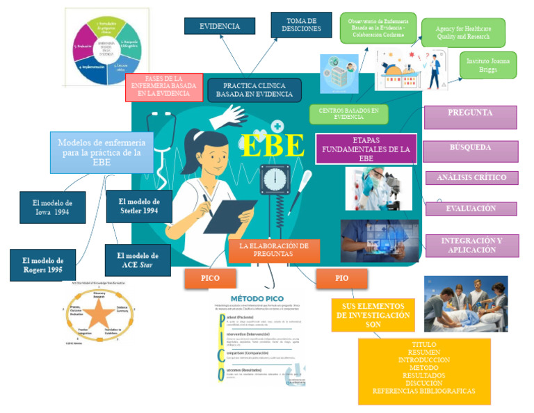 Mapa Mental Ebe | PDF | Cuidado de la salud | Medicina