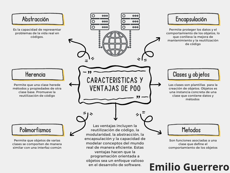 S1 Mapa Conceptual Sobre Características y Ventajas de La POO | PDF