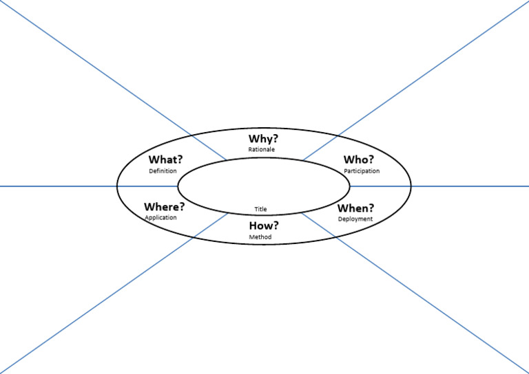 Kipling Method Template | PDF