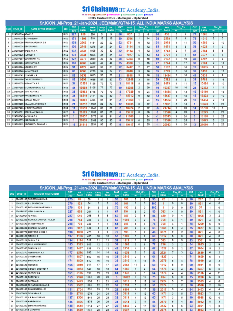 52 21-Jan-24 Sr.icon All-Prog Jee-Main GTM-15 All India Marks Analysis (1) | PDF
