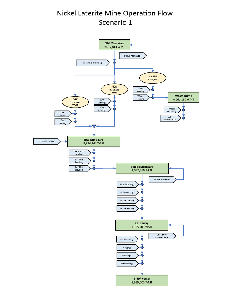 NICKEL LATERITE_Process Flow Chart | PDF | Ships | Heavy Industry