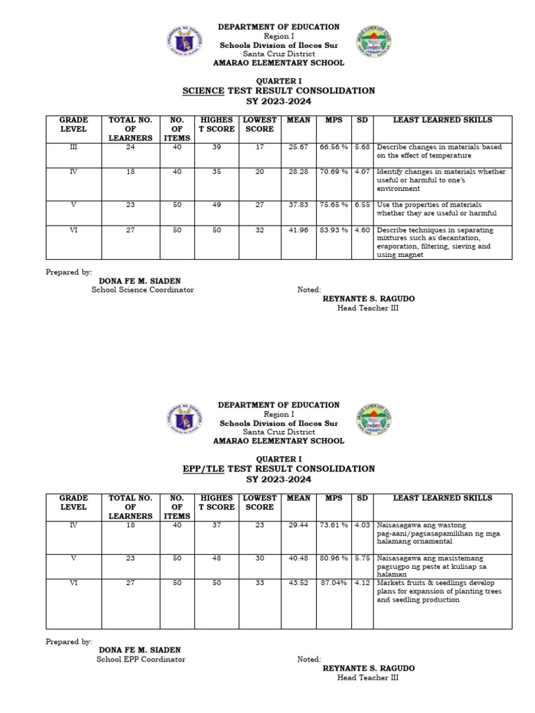Grade-Level Test Results 2023-2024 | PDF | Physical Sciences