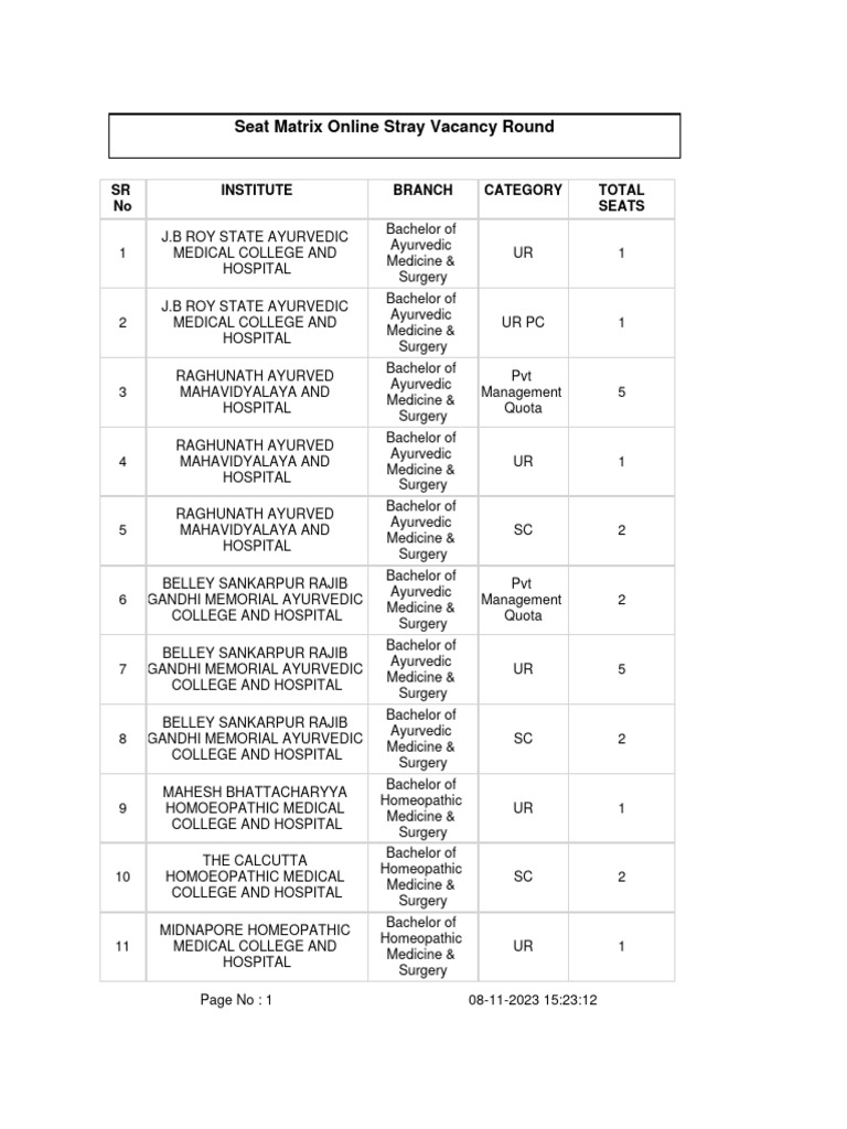 Provisional Seat Matrix Stray Round WBUG AYUSH 2023 | PDF | Homeopathy ...