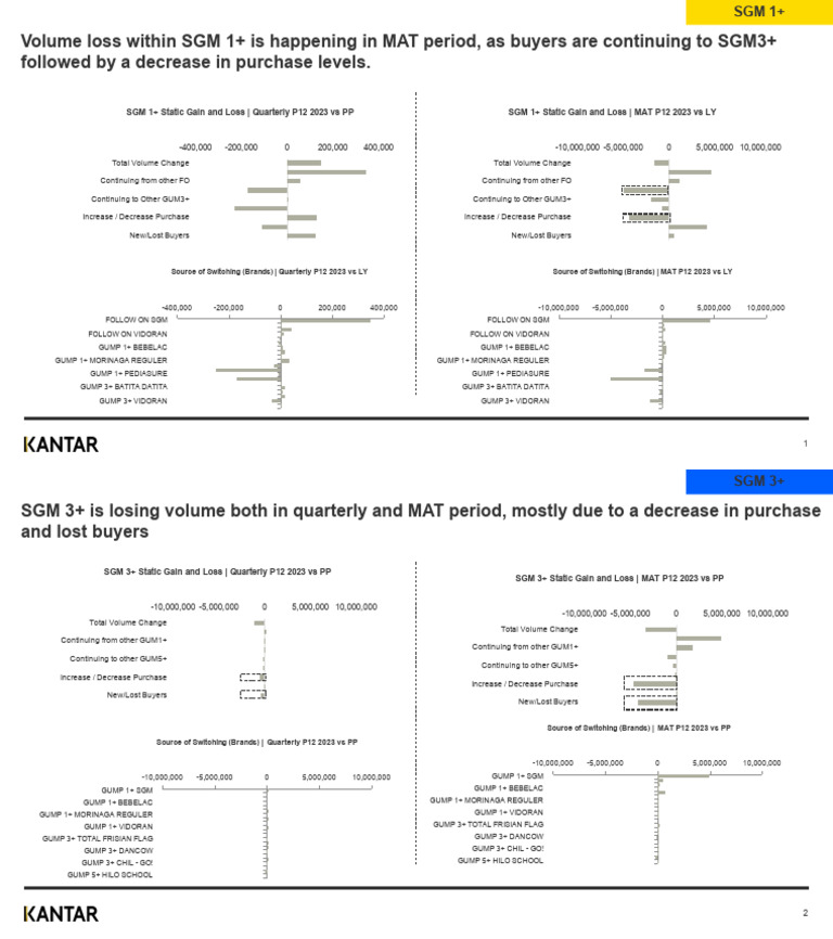 Gain and Loss SGM 1+ & 3+ | PDF
