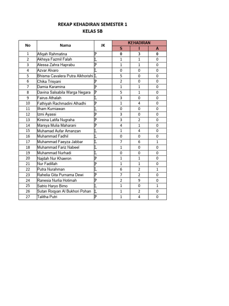 Rekap Kehadiran 5B | PDF
