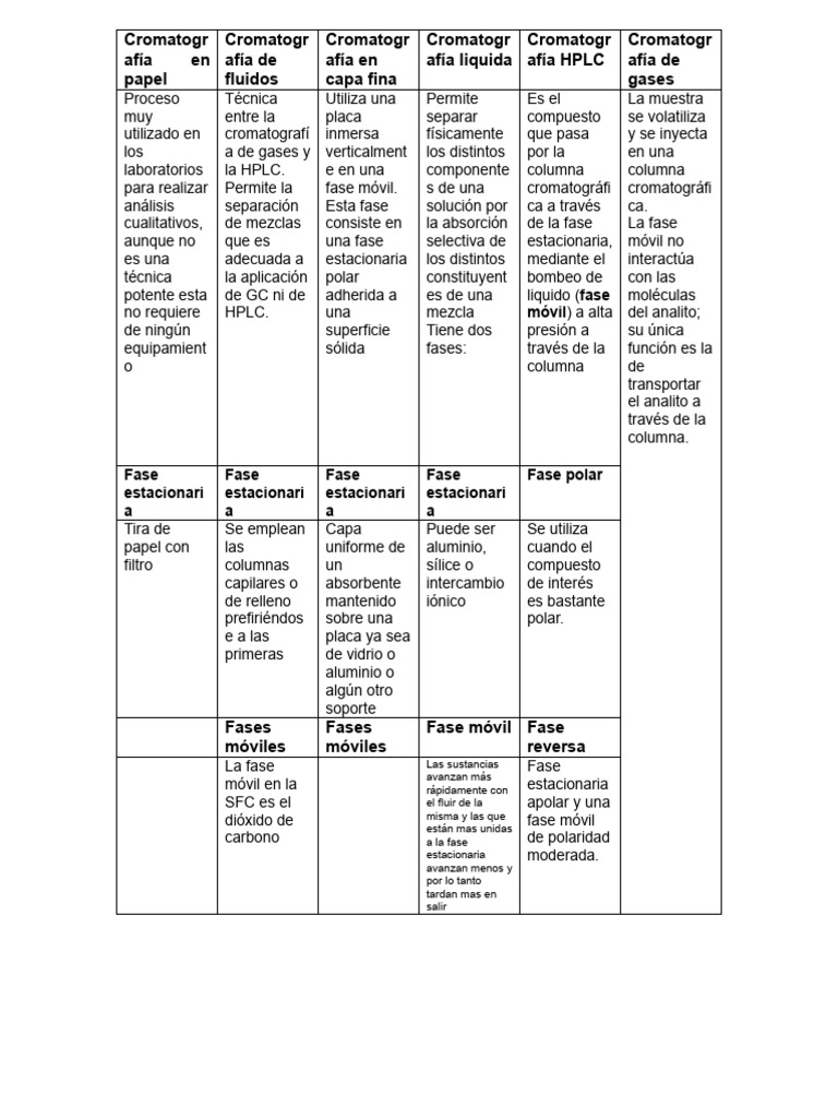 U3 Cuadro Comparativo - MCC | PDF | Cromatografía | Cromatografía líquida de alto rendimiento