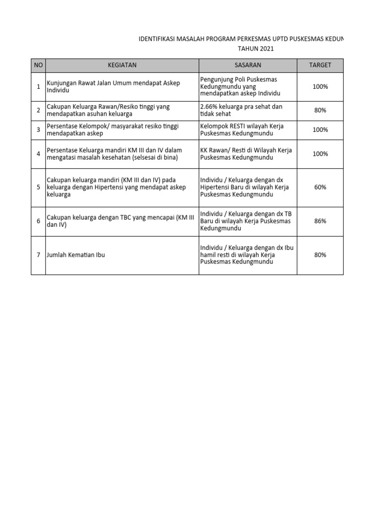 Analisis Masalah Perkesmas Puskesmas Kedungmundu 2021 | PDF