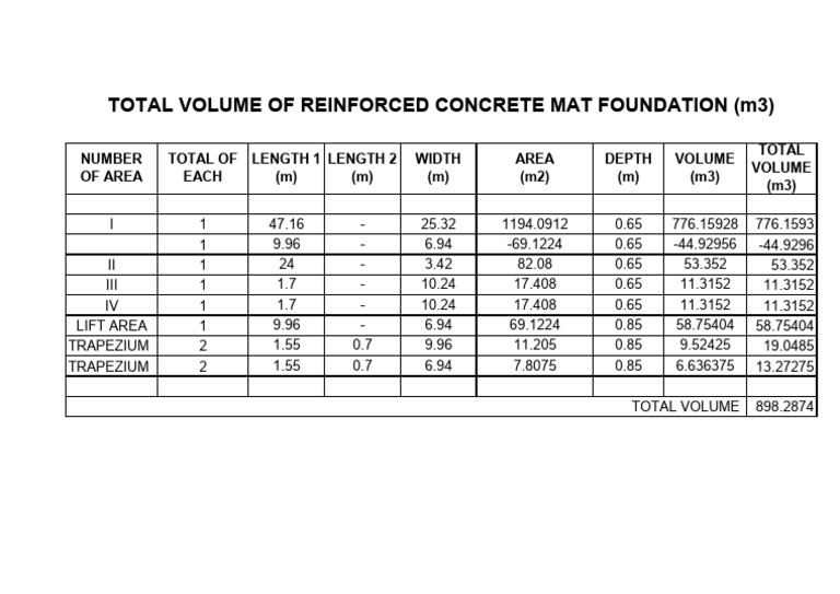Concrete Mat Foundation Volume Calculations | PDF