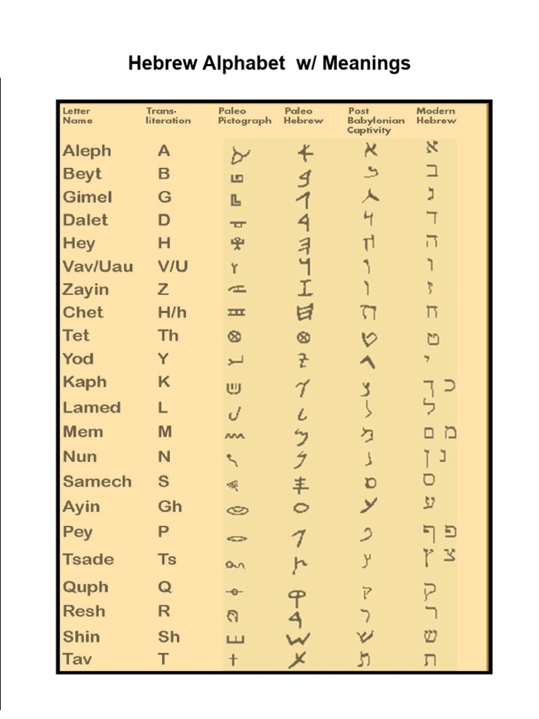 hebrew_alphabet_w_meanings | PDF | Orthography | Languages Of Israel