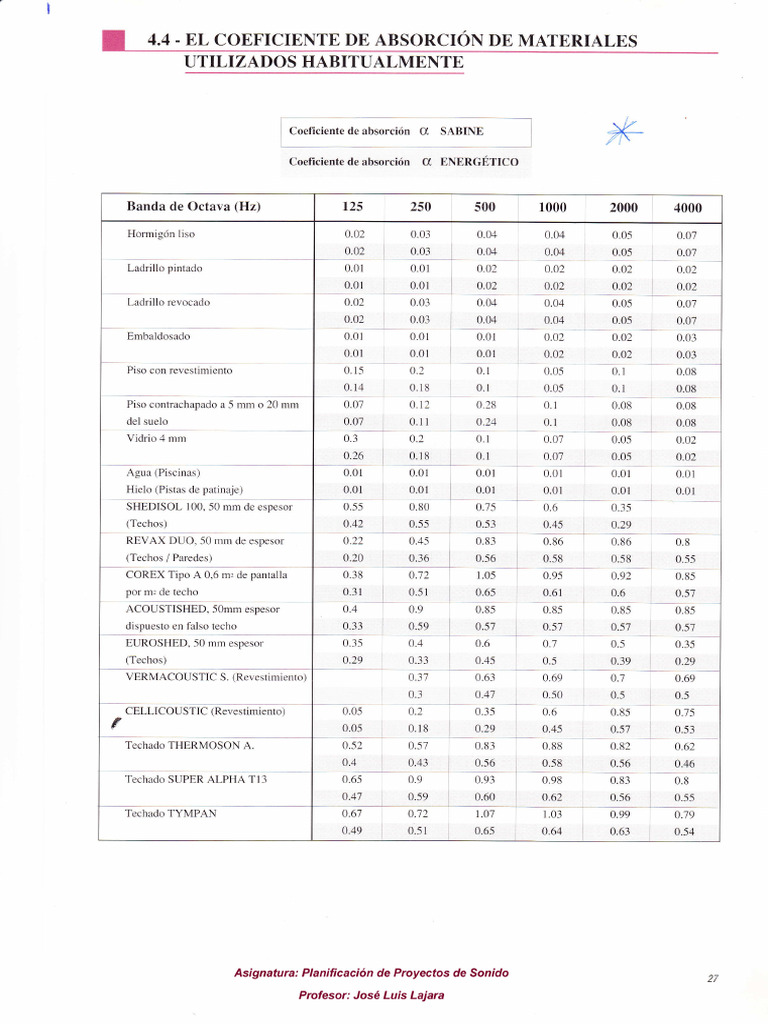 Coeficiente de Absorción | PDF | Materiales de construcción