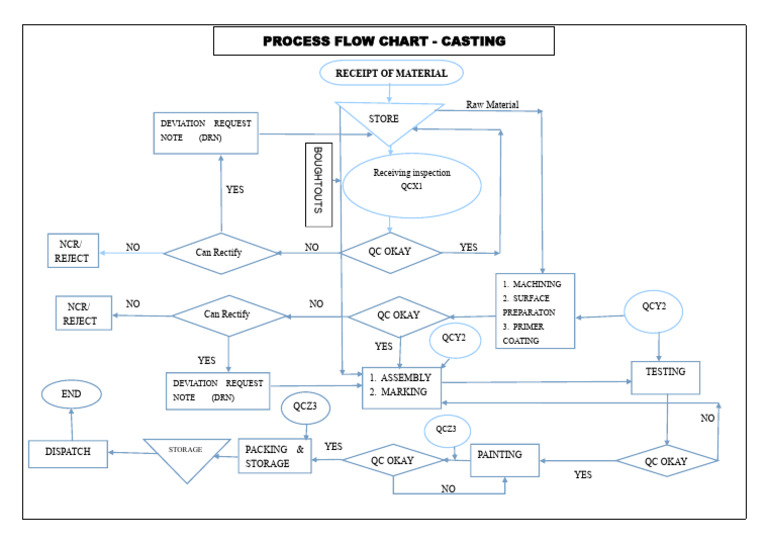 Process Flow Chart - Ci | PDF