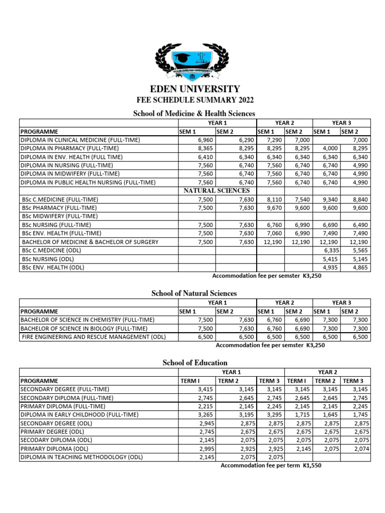 Summary Fee Structure 2022 | PDF | Bachelor's Degree | Bachelor Of Science