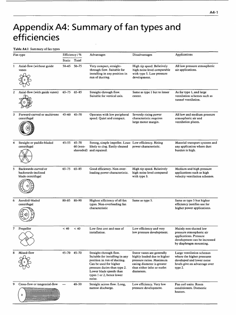 cibse fan types and | PDF | Applied And Interdisciplinary Physics ...