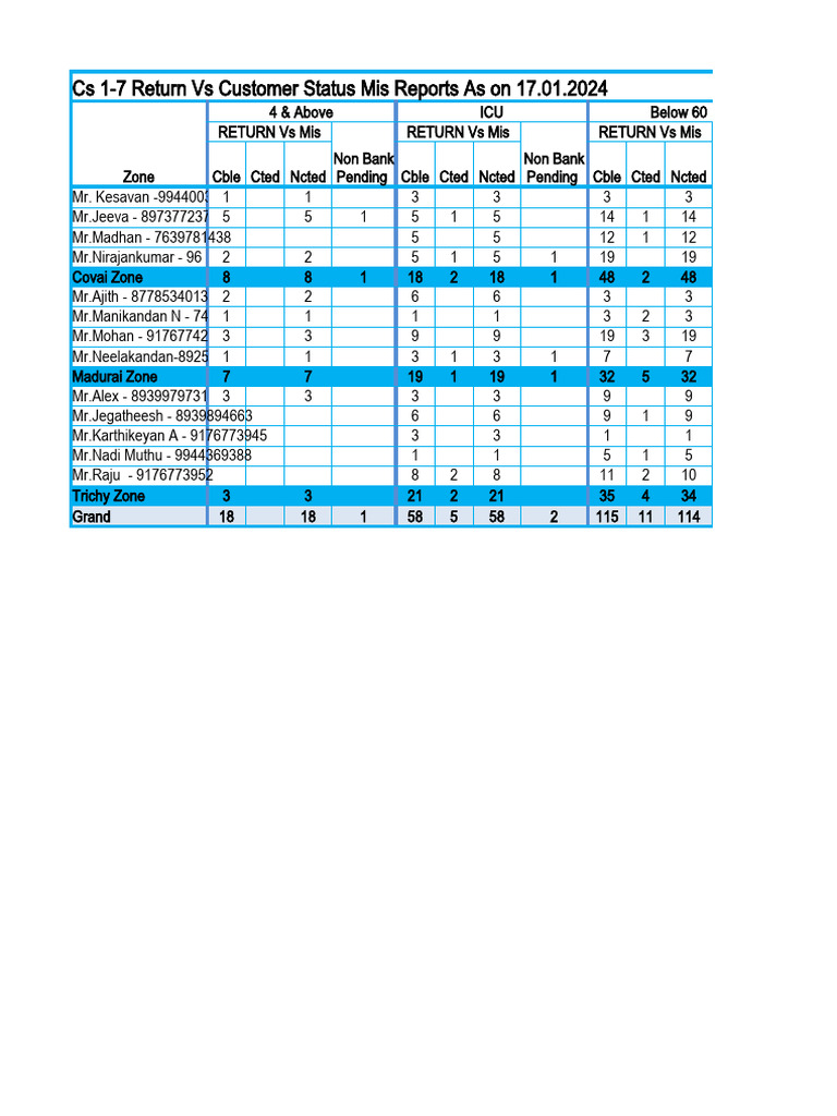 Cs 1-7 PDC Return Customer Status Vs Mis Reports As On 17.01.2024 | PDF | Tamils | Tamil Nadu
