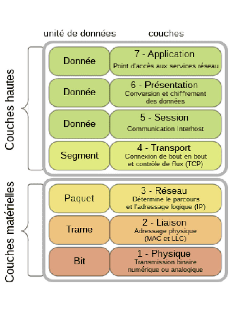 OSI Model v1.svg | PDF