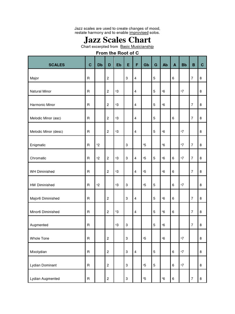 Jazz Scales Are Used To Create Changes of Mood | PDF | Minor Scale ...