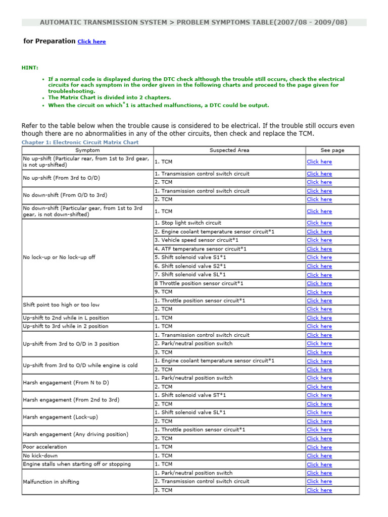 Gsic - Automatic Transmission System Problem Symptoms Table (2007:08 ...