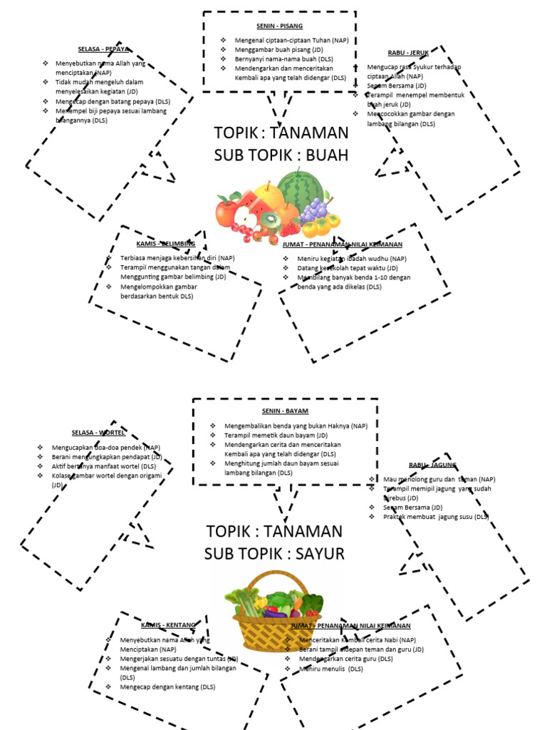 Peta Konsep Tanaman dan Buah PAUD | PDF