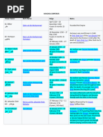 Mughal Emperors' Family Tree rUsefulCharts | PDF | Emperor | Monarchy