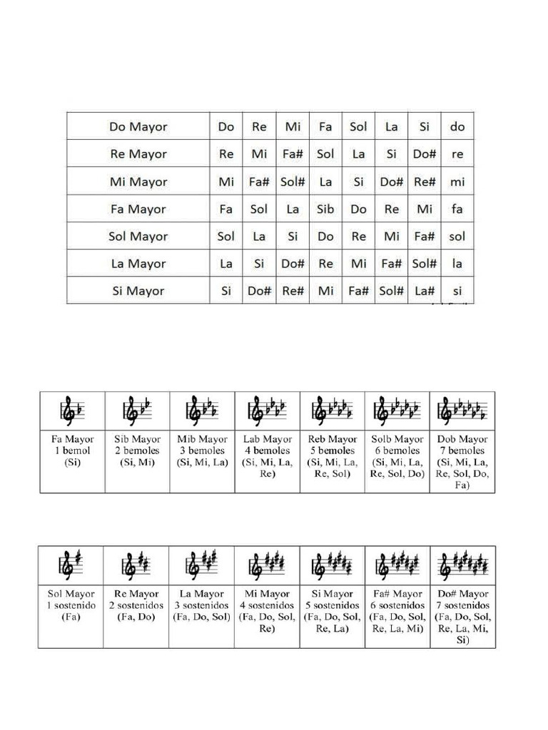 Bemoles Sostenidos Escalas | PDF