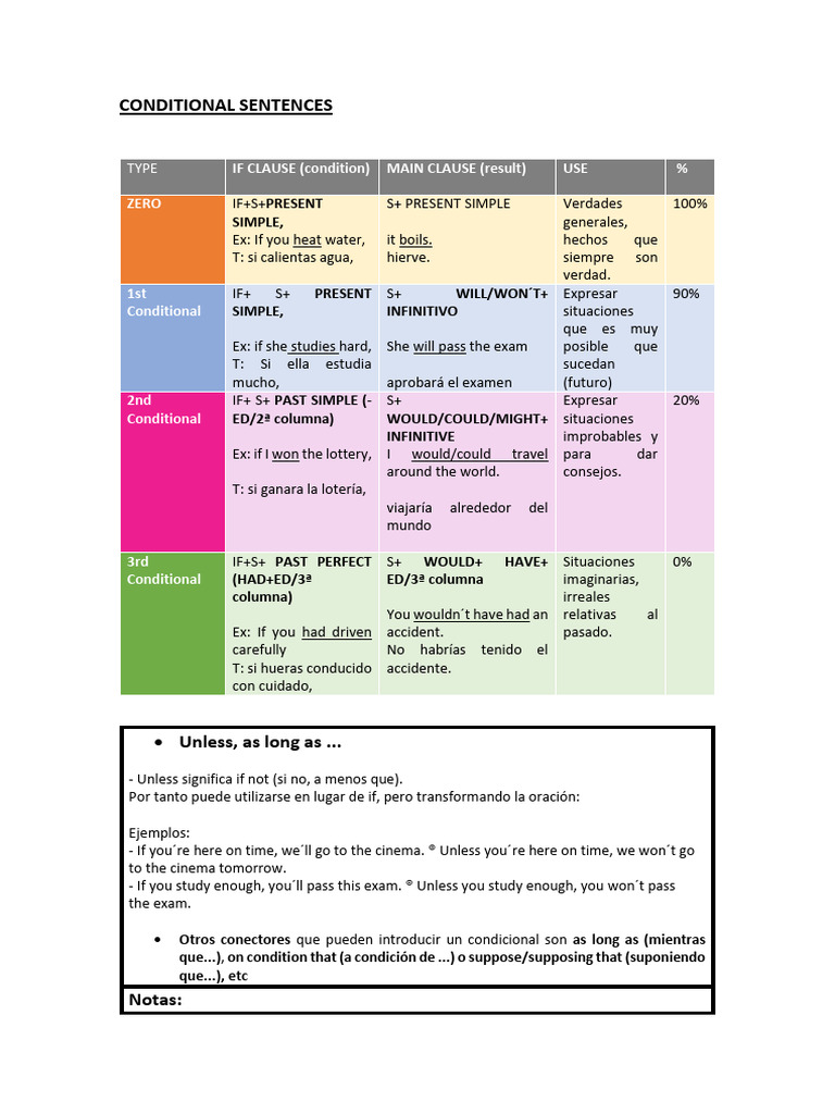 Conditional Sentences Explanation | PDF