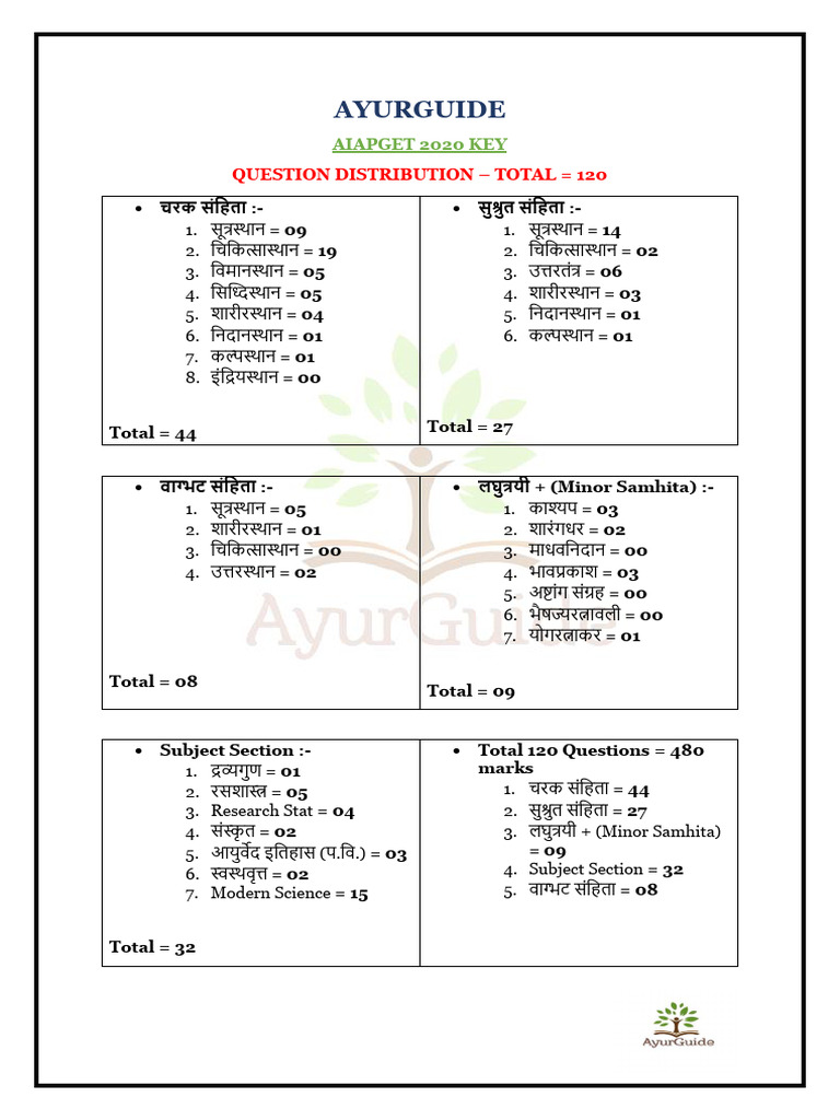 AIAPGET 2020 Question Distribution | PDF