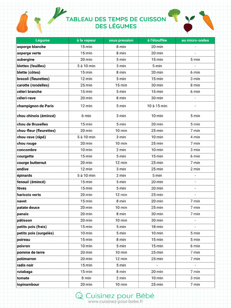 Légume Vapeur-Tableau Temps de Cuisson | PDF