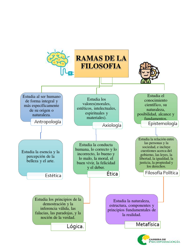 Ramas de La Filosofía | PDF