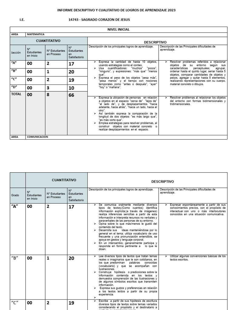 Informe de Logros Nivel Inicial 2023 | PDF | Aprendizaje | Comunicación