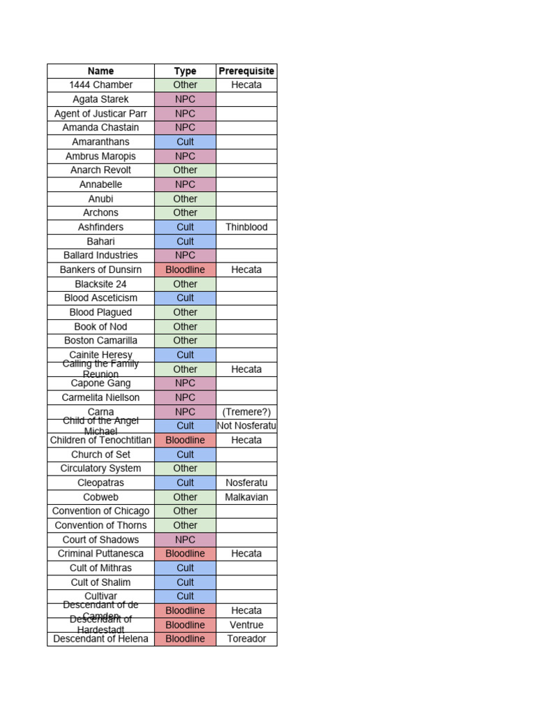V5 Loresheet List | PDF