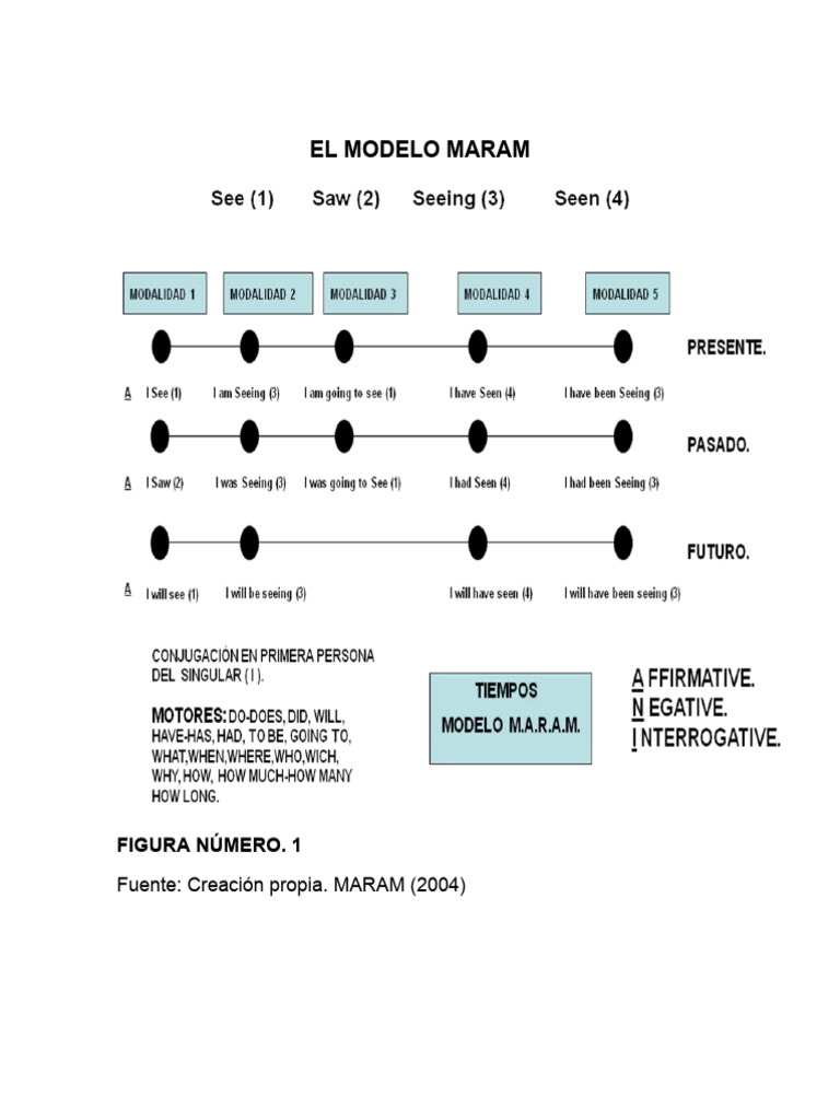El Modelo Maram-I | PDF
