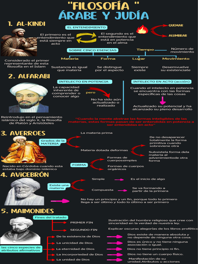 Filosofía Árabe y Judía | PDF | Comprensión | Dios