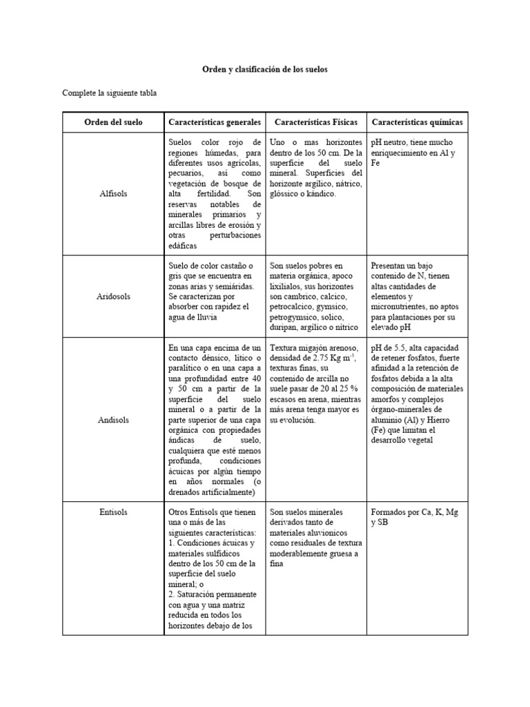 AARON OMAR AGUILAR JUAREZ - Orden y Clasificación de Los Suelos | PDF ...