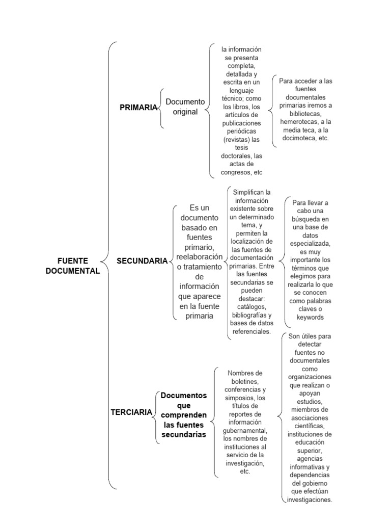 Cuadro Sinóptico Fuentes de Investigación Documental | Descargar gratis ...