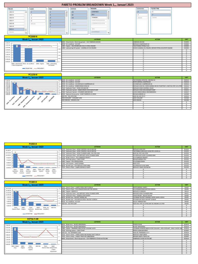 PARETO PROBLEM BREAKDOWN Week 1,,, Januari 2023 | PDF