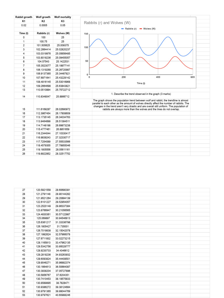 Simulation - Lotka - Volterra Equations - Sheet1 | PDF | Canis Lupus
