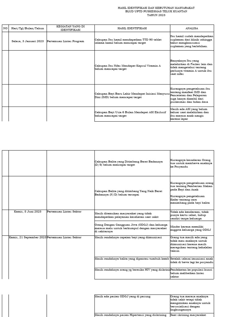 Capaian, Analisis, Ruk, RPK Gizi 2023 | PDF