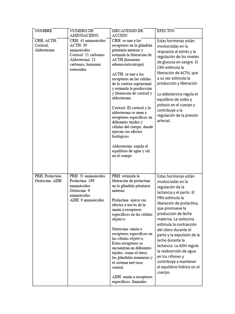 Bioca Tabla | PDF | Hormona estimulante de la tiroides | Cortisol