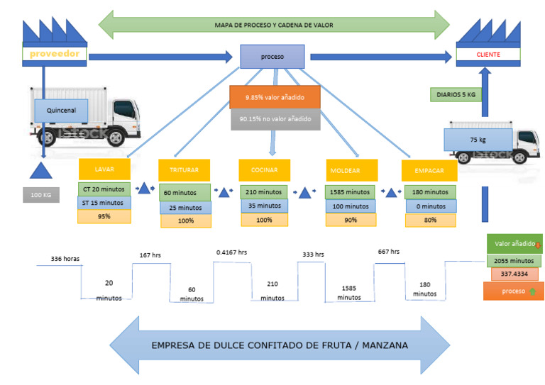 Mapa de Procesos y Cadena de Valor | PDF