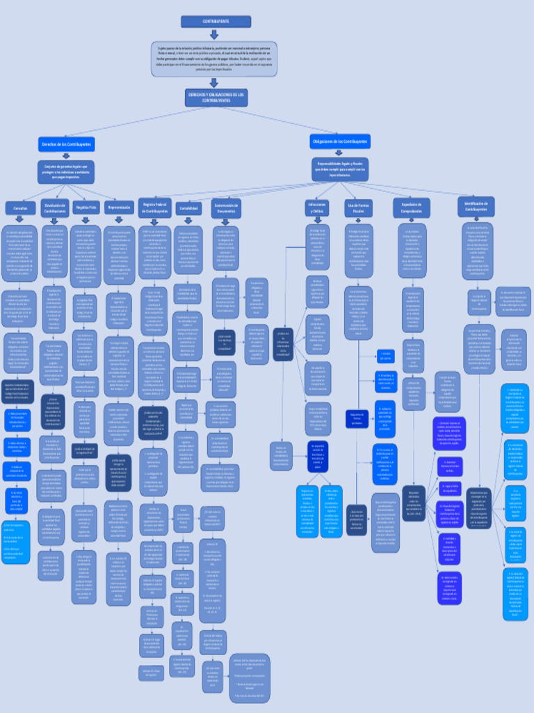 Act2-Mapa Conceptual | PDF | Contabilidad | Impuestos