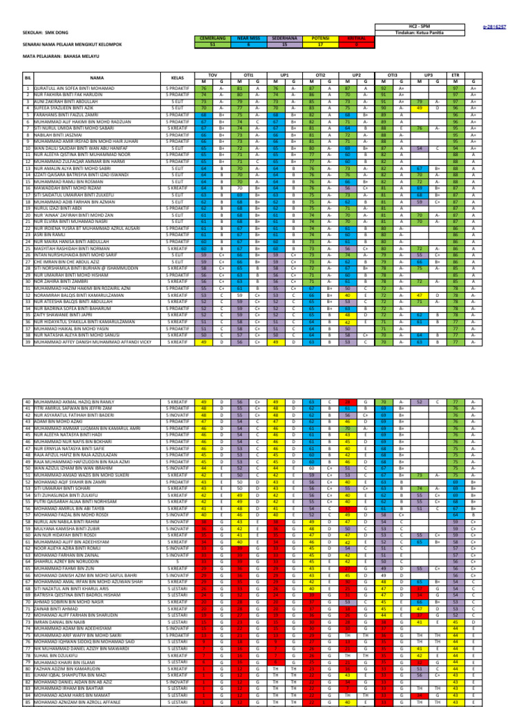 HC2 SPM 2022 2 | PDF | Student Assessment And Evaluation | Malaysia